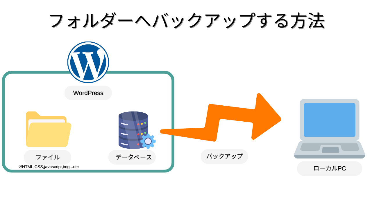 BackWPupの使い方と設定「WordPressのバックアッププラグイン」